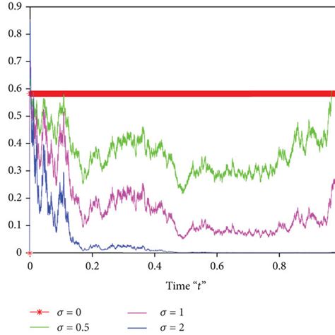 3d Graph Of Equation 34 With σ12 And α105 Download Scientific