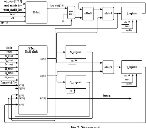 Figure From Design Of High Performance Rc Stream Cipher For Secured Communication Semantic
