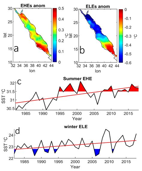 Atmospheric Forcing Of The High And Low Extremes In The Sea Surface Temperature Over The Red Sea