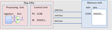 Cpu의 구조와 기능
