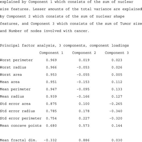 Principal Components Analysis Three Factors Component Loadings Of Download Table