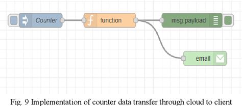 Figure 9 From Structured Text Programming To Visualize The Distribution Of Packages On A
