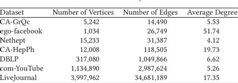 Table 2 From Influence Maximization On Undirected Graphs Semantic Scholar