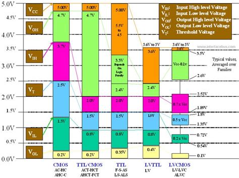 5v And 33v Logic Levels