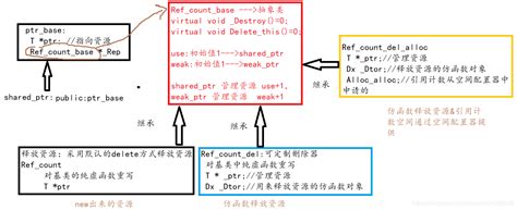 C中的智能指针详解raii Autoptr的原理及其改进,uniqueptr的原理,sharedptr的原理,shared C中的智能指针详解raii Autoptr的原理及其改进,uniqueptr的原理,sharedptr的原理,shared