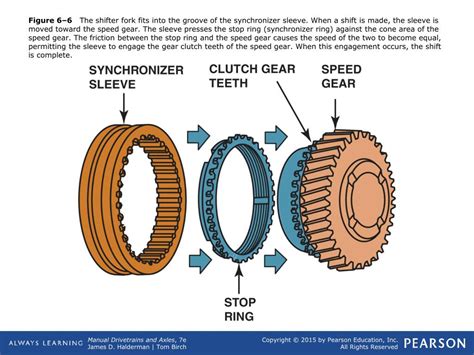 PPT Manual Transmissions Parts And Operation PowerPoint Presentation