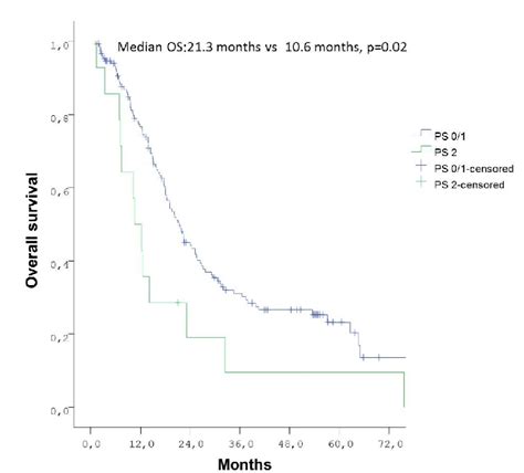 Effect Of Eastern Oncology Cooperative Group Performance Status On