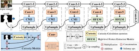 Figure 1 From Curiosity Driven Salient Object Detection With Fragment Attention Semantic Scholar