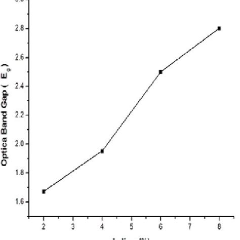 Variation Of Optical Band Gap Eg With In Concentration In Se90cd10 X