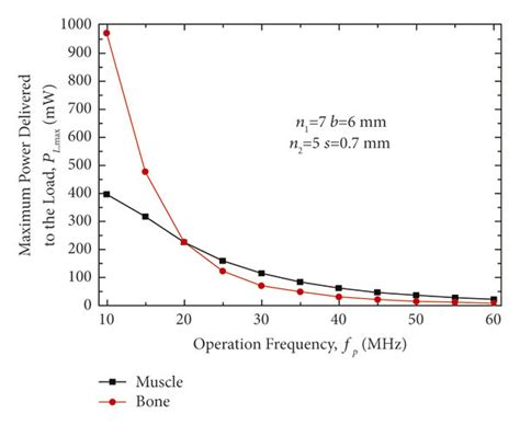 The Simulation Results Of K Pte And Mpdl Of A Wpt System In Different Download Scientific