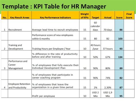 KPI For HR Manager Sample Of KPIs For HR