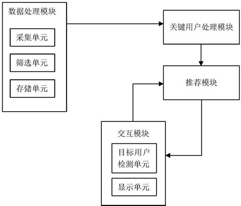 Individual Recommending Method And System Based On Key Users Eureka Patsnap