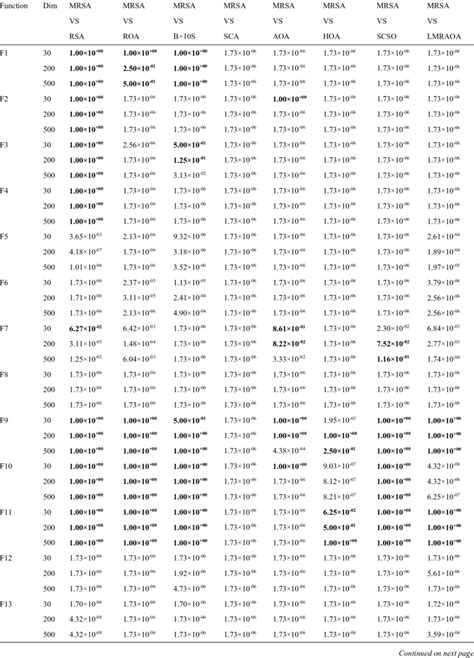 Results Of Wilcoxon Rank Sum Test In 23 Benchmark Functions Download