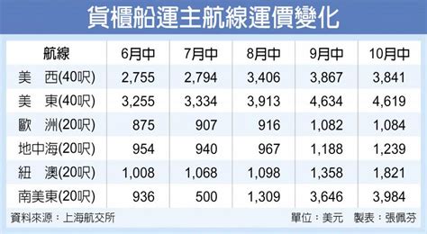 忍了一個多月，決定不甩大陸水運局 日海運商one 調漲美國線 財經要聞 工商時報