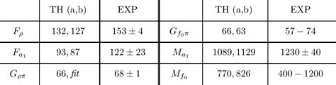 Table 2 From Low Energy Constants From High Energy Theorems Semantic Scholar
