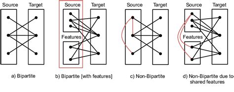 examples of two types of graph schemes for representing a recommender