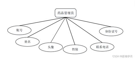 计算机毕业设计springboot医院药品管理系统350yp9【附源码数据库部署lw】spring Boot药品入库管理系统的系统用例