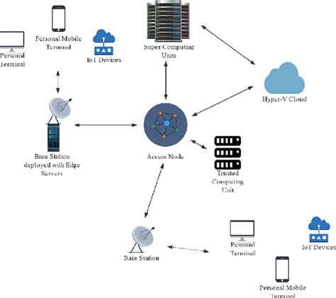 Figure 1 From K Means Based Edge Server Deployment Algorithm For Edge Computing Environments