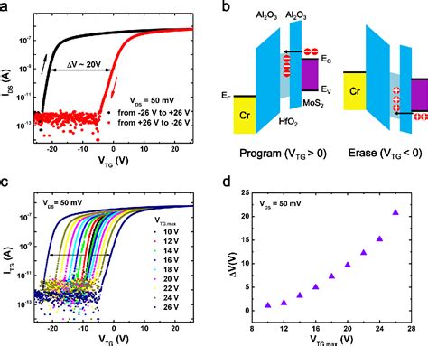 Figure 4 From Tunable Charge Trap Memory Based On Few Layer Mos2