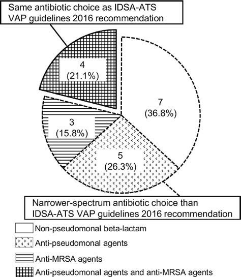 Details Of Administered Antibiotic Agents Idsa Ats Infectious Diseases Download Scientific