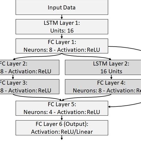 Recurrent Neural Network Architecture Download Scientific Diagram