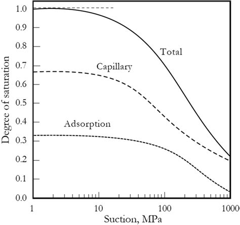Adsorbed Capillary And Total Water Retention Curves Download Scientific Diagram