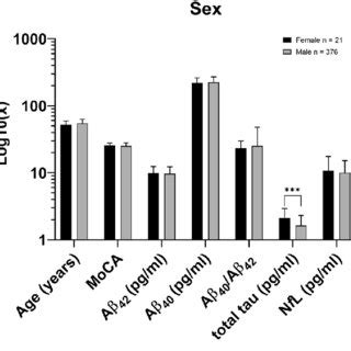 Stratification By Biological Sex With Multiple Unpaired T Test Analyses Download Scientific