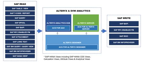 Dvw Alteryx Connector For Sap Dvw Analytics