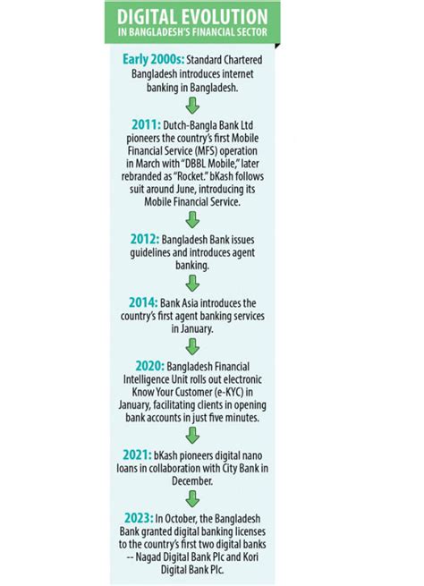 Evolution Of Digitalization In Bangladeshs Financial Sector The