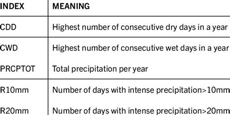 Indices Of Climatic Extremes For Precipitation From Zhang And Yang 2004 Download Scientific