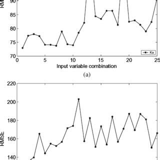 Relationship Between The Forecasting Error And The Combination Of Download Scientific Diagram