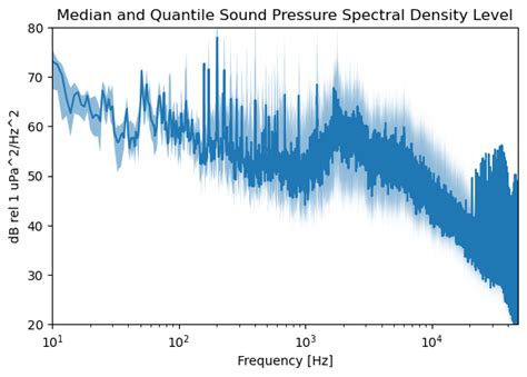 Analyzing Passive Acoustic Data With Mhkit — Mhkit V090 Documentation