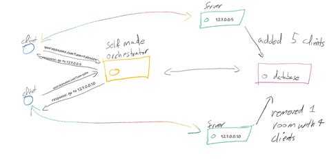 Websocket Rooms Horizontal Scaling Architectures By Tahseen Ahmad