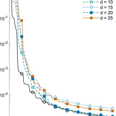 The Convergence Of Algorithm 1 For Example 2 Download Scientific Diagram