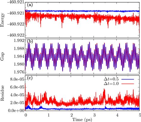 Figure 3 From Extended Lagrangian Born Oppenheimer Molecular Dynamics
