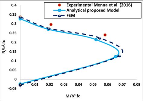 Comparison Between Analytical Numerical Solutions And Experimental Download Scientific