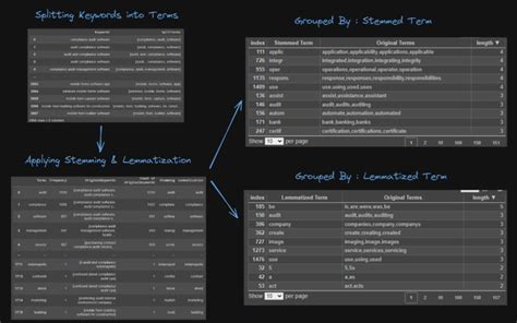 Mihir Naik On Linkedin When I Shared My Last Post On Tokenizing Keywords And Counting The