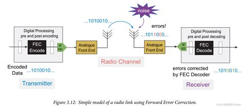Sdr实战（二） Rfsoc架构 Csdn博客