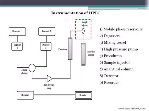 Hplc Basics As Per Pci Ppt