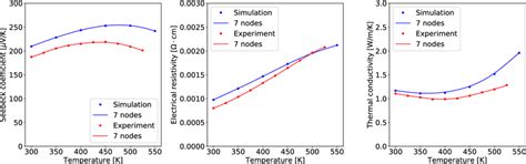 The 7 Chebyshev Node Interpolation Of Measured And Simulated Teps For
