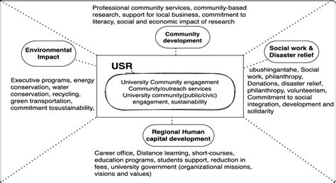 Thematic Categorization Of Glrea Universities Usr Download