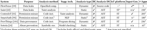 A Summary Of Studied Iot Analysis Systems Download Table