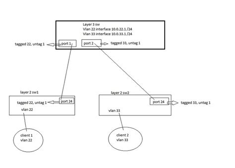 Inter Vlan Routing Question Networking Spiceworks Community