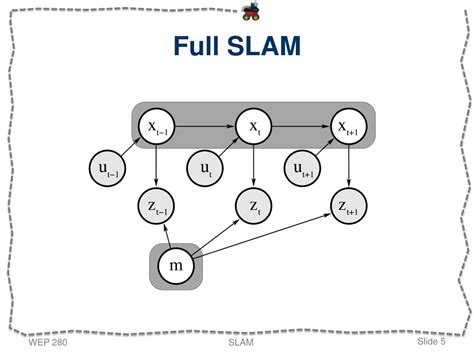 Ppt Simultaneous Localization And Mapping Slam Powerpoint