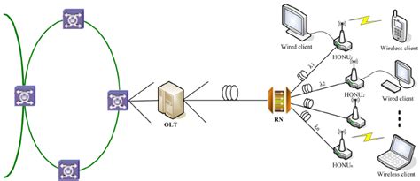 Wdm Pon Based Hybrid Optical Wireless Access Network Download Scientific Diagram