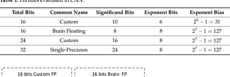 figure 1 from optimal architecture of floating point arithmetic for