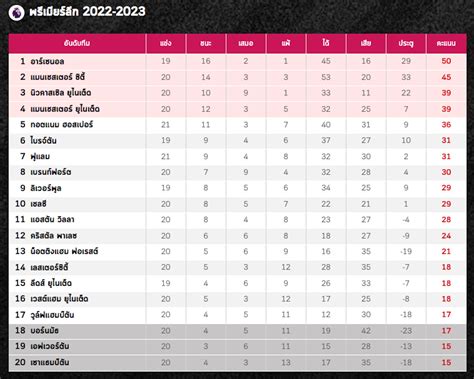 สรุปผลบอล พรีเมียร์ลีก อังกฤษ เมื่อค่ำคืนที่ผ่านมา 23 ม ค 66 อัปเดตตารางคะแนนล่าสุด