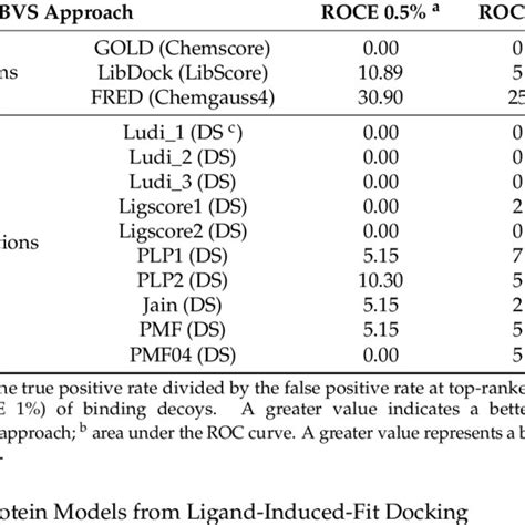 Ligand Enrichments Of Three Docking Programs And 10 Scoring Functions