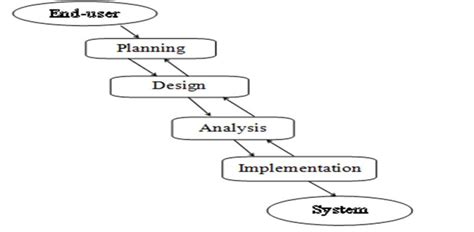 1 System Development Life Cycles Download Scientific Diagram
