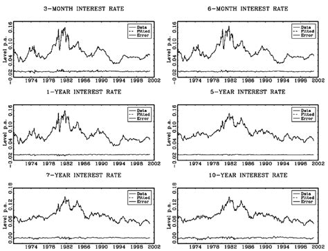 Model Fit Of The Term Structure Of Interest Rates Usa Download Scientific Diagram